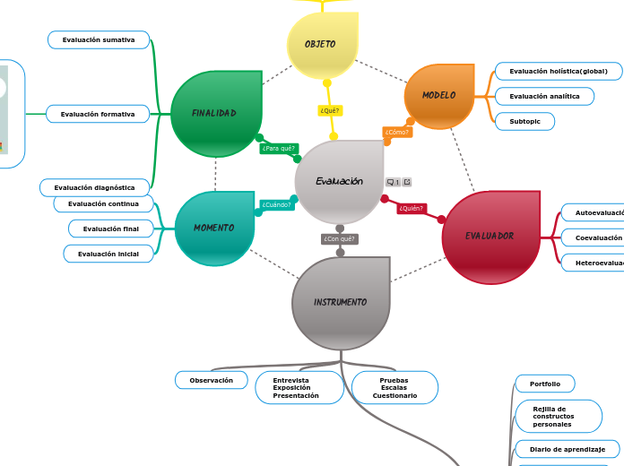 Evaluación - Mind Map
